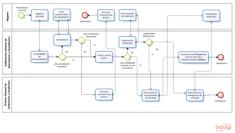 Curso de Modelamiento de Procesos con Bizagi - Neuronet