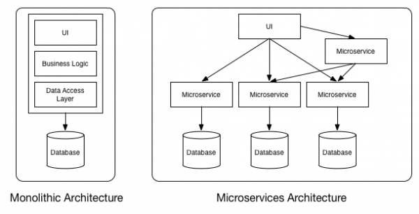 Arquitectura de Microservicios. Desarrollo de Software | Neuronet