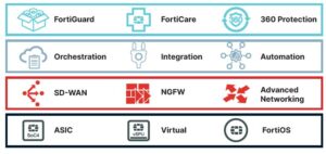 SD-WAN de Fortinet, Conoce cómo funciona | Neuronet