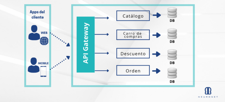 Fundamentos de gestión de API | Conceptos teóricos y laboratorios