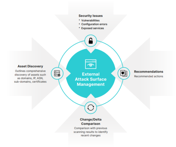 FortiRecon | La nueva solución que ofrece amplia protección ante riesgos