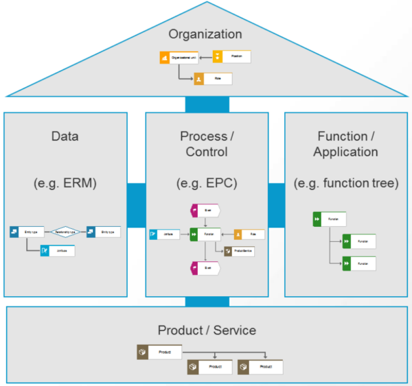 Levantamiento de Procesos con ARIS | Conozca la metodología ARIS aquí