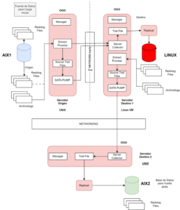 Migracion de Bases de Datos Oracle usando Oracle Golden Gate