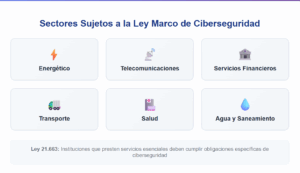 Ley Marco de Ciberseguridad Chile 2025: Guía Completa