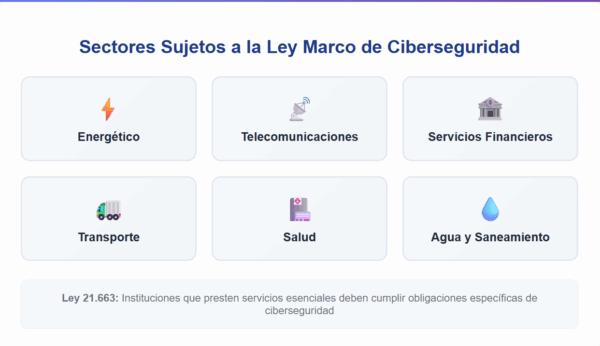 Ley Marco de Ciberseguridad Chile 2025: Guía Completa