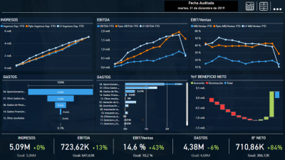 Dashboard Financiero en Power BI